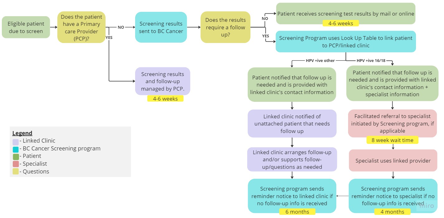New Cervix Self-Screening HPV Test